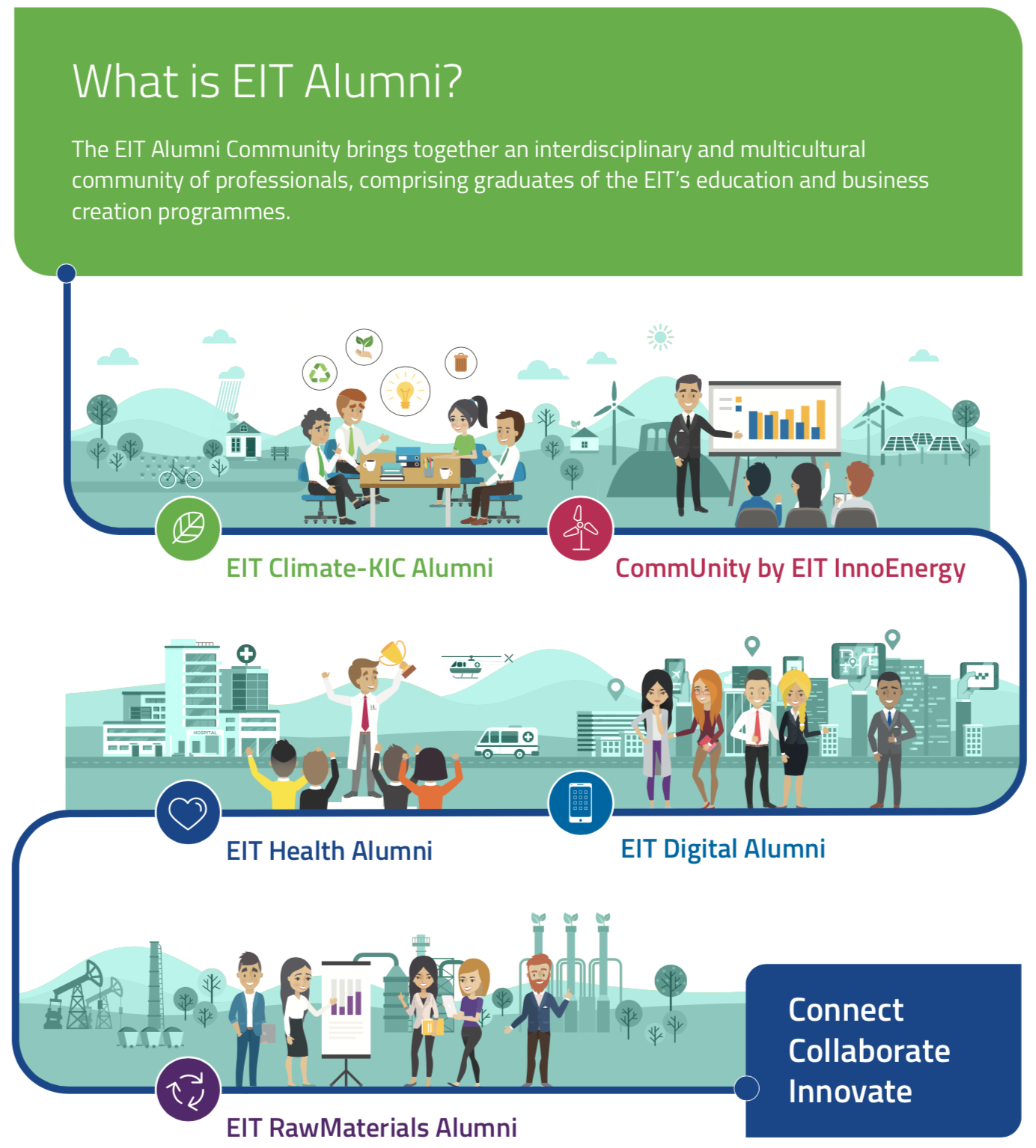 EIT Ecosystem | EIT Digital Alumni